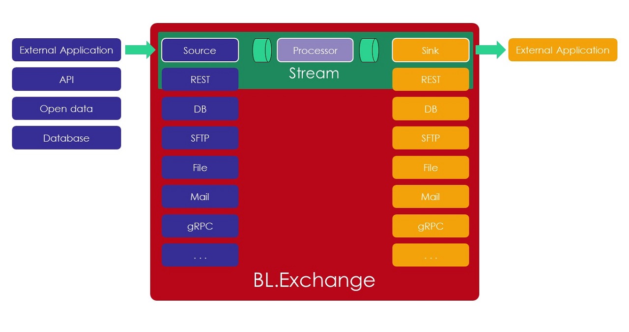 BL.Exchange, a solution to make softwares relationship friendly – BL ...