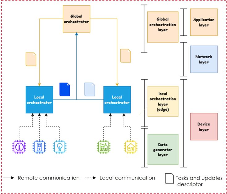 A Federated Learning Framework For Iot Bl Research