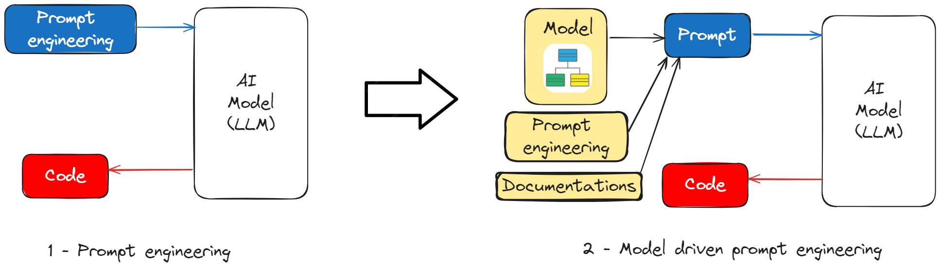 Enhancing Prompt Engineering Using Model Driven Engineering Techniques